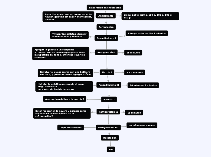 Elaboración de cheesecake - Mind Map